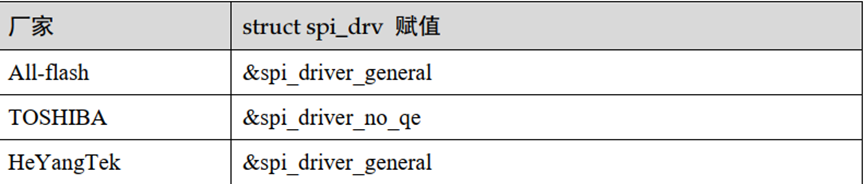 海思3559U-Boot移植（二）：更换新的SPI Nand Flash_海思 nand 改ecc-CSDN博客