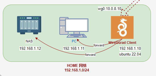 Wireguard 中继组网示例_persistentkeepalive-CSDN博客