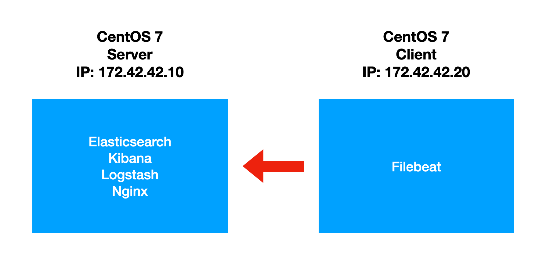 Elastic：在 CentOS 上一步一步安装 Elastic Stack_elastic 安装-CSDN博客