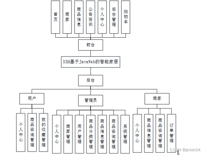 java/php/node.js/python基于JavaWeb的智能家居【2024年毕设】-CSDN博客