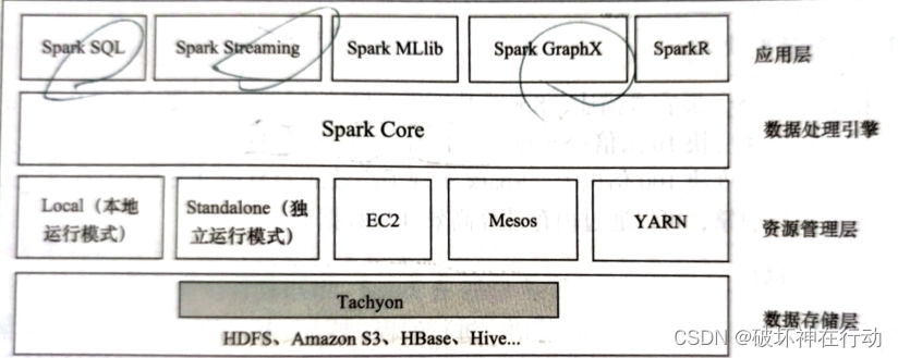 Hadoopspark大数据技术(微课版)总复习hadoop大数据复习题目及答案 Csdn博客
