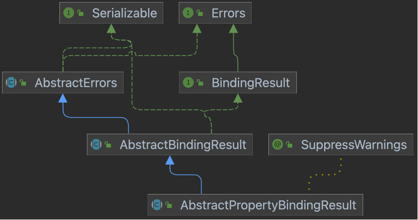 Spring 类型转换、数值绑定与验证（一）— DataBinder-CSDN博客