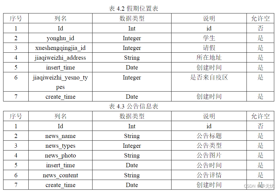 微信小程序 Java Ssm 13基于 Web 的疫情期间学生请假与销假系统的设计与实现（完整源码数据库文件万字文档保姆级视频部署教程配套环境）请销假微信小程序的设计与实现 Csdn博客