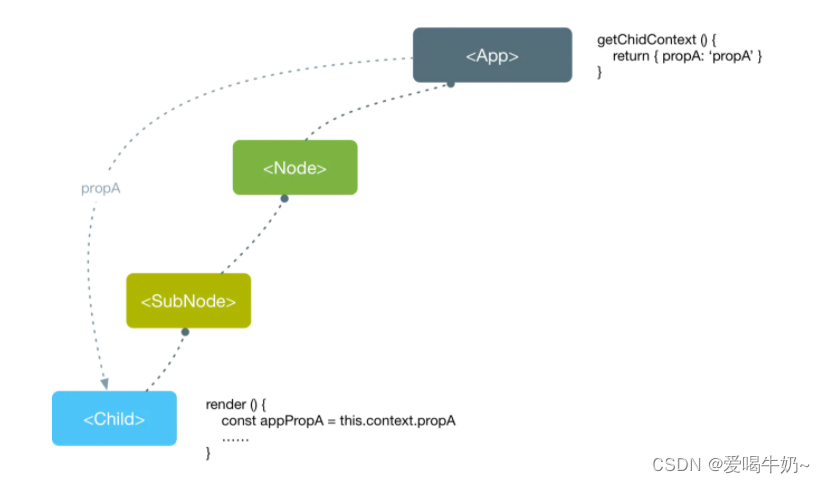 React——类组件==＞函数组件——memo（无用的渲染、shouldComponentUpdate / Pure Component、React.memo）、context上下文 ...