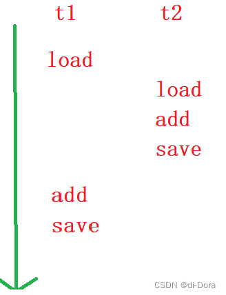 JavaEE初阶（4）（线程的状态、线程安全、synchronized、volatile、wait 和 notify、多线程的代码案例：单例模式——饿汉懒汉、阻塞队列）_java notify ...
