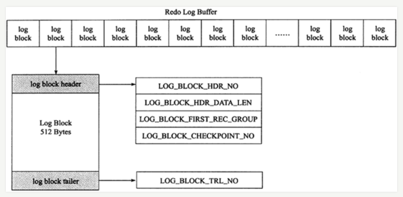 详细分析MySQL事务日志(redo log和undo log)_mysql redo log-CSDN博客