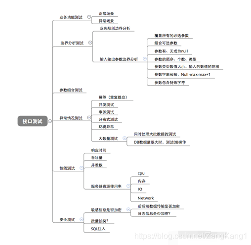 Python接口自动化之登录接口测试python编写登录接口自动化 Csdn博客