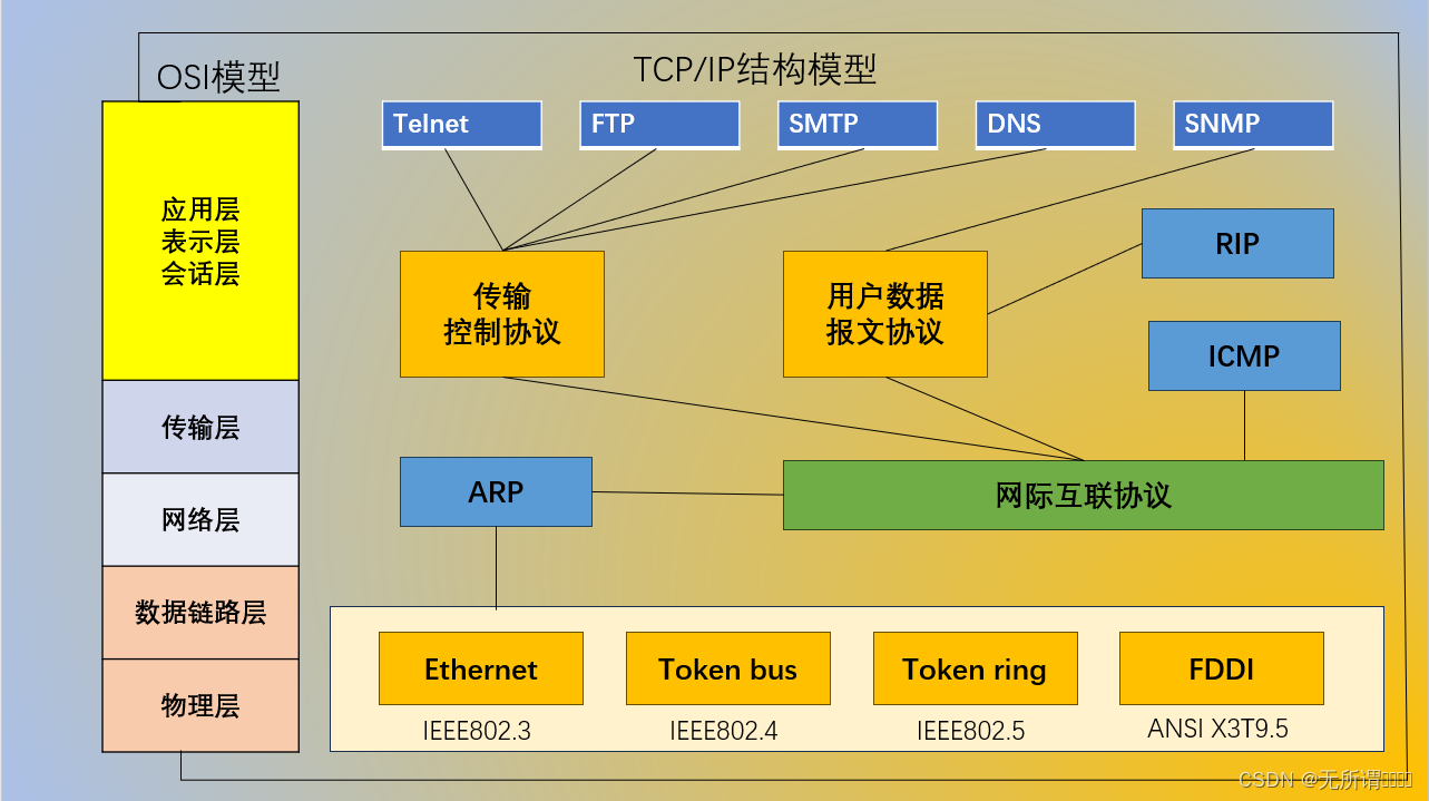Linux编程4.2 网络编程-协议-CSDN博客