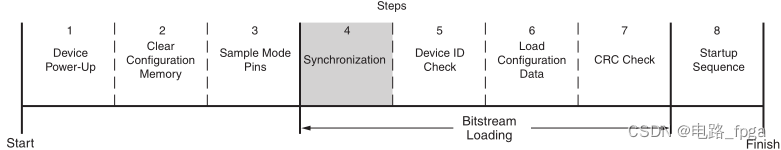 谁说配置难？这篇文章让你轻松掌握xilinx 7系列FPGA配置技巧_xilinx pudc管脚-CSDN博客