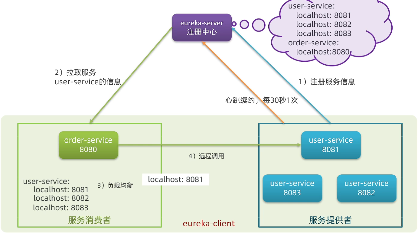 【Spring Cloud】Eureka注册中心从原理到实战图文详细教程_eureka 教程-CSDN博客