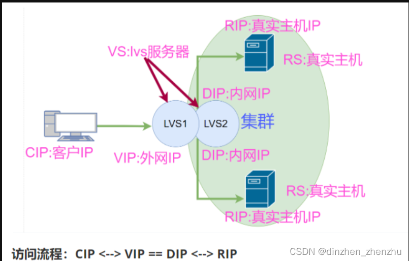 LVS集群-CSDN博客