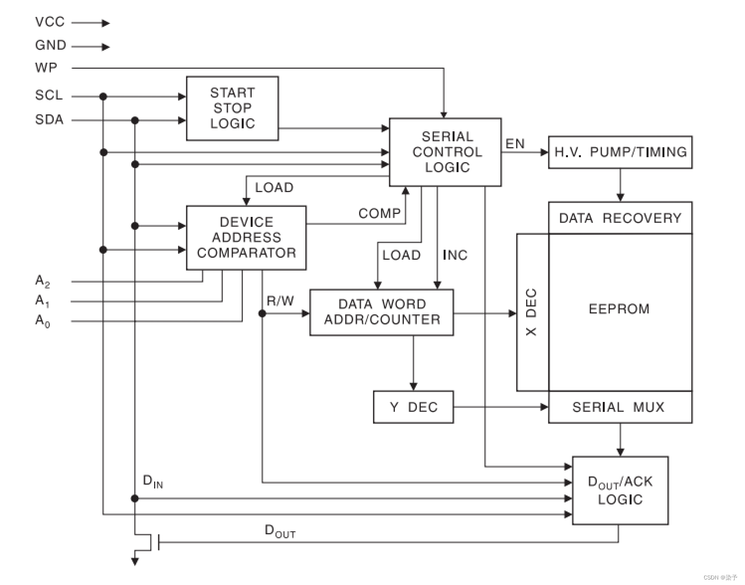I2C通信实现AT24C02存储数据_at24c02存储模块子流程-CSDN博客