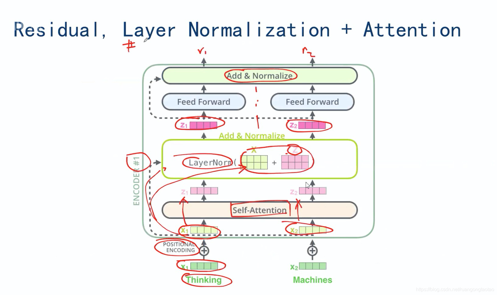 LayerNormalization详解-CSDN博客