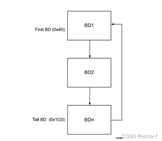 XILINX_IP核_DMA_xilinx dma ip核-CSDN博客