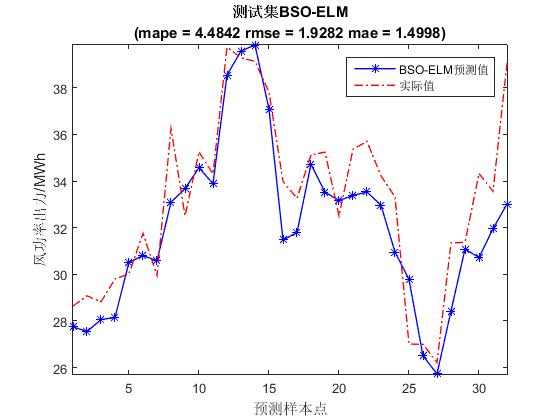 基于天牛群算法优化ELM的功率预测研究（Matlab代码实现）-CSDN博客