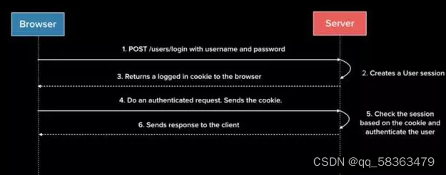 用户认证：基于jwt和session的区别和优缺点_权限认证使用jwt,相比session更加支持多终端认证系统。-CSDN博客
