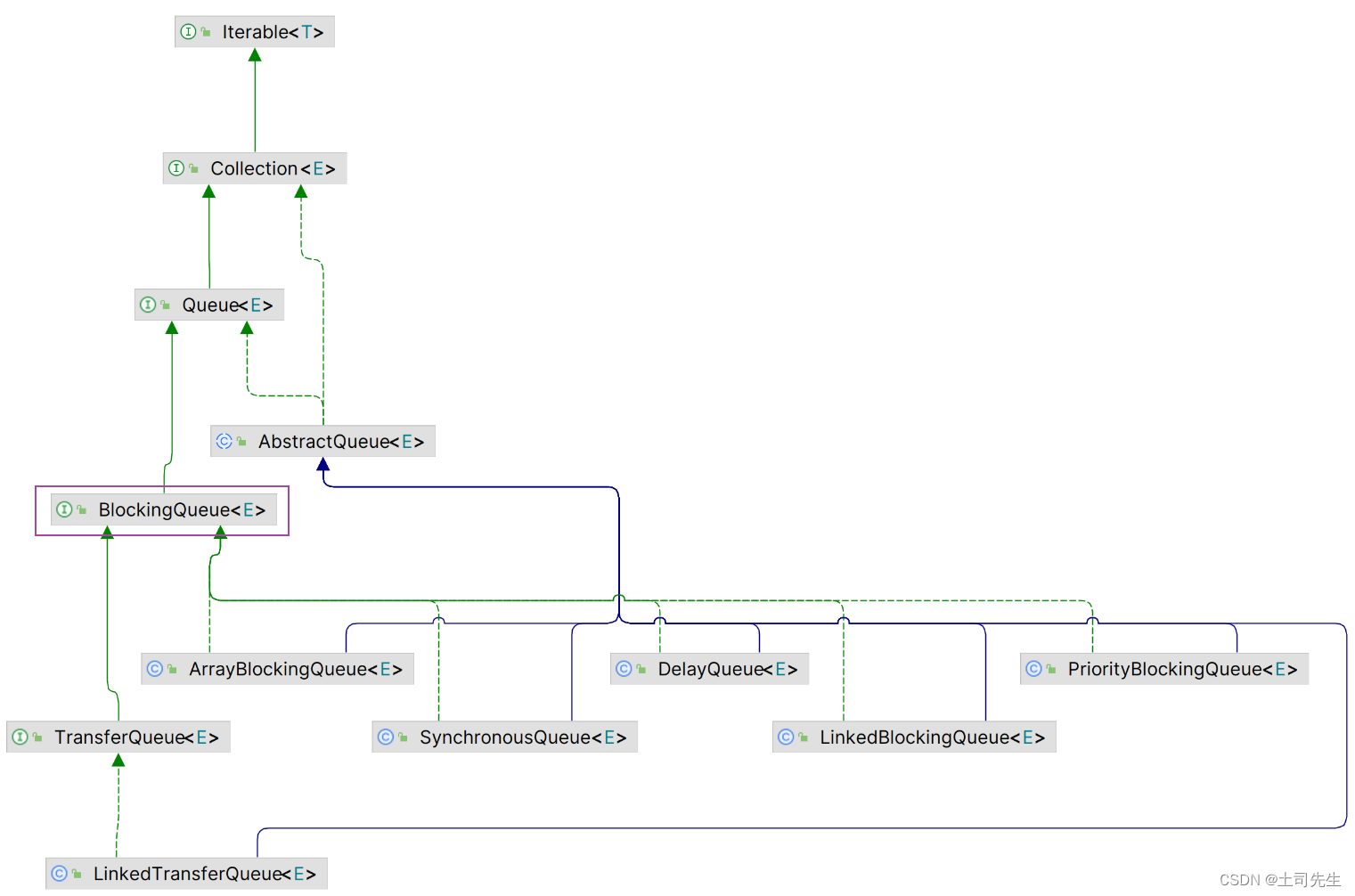 java-01-源码篇-04 Java集合-03-BlockingQueue（一）-CSDN博客