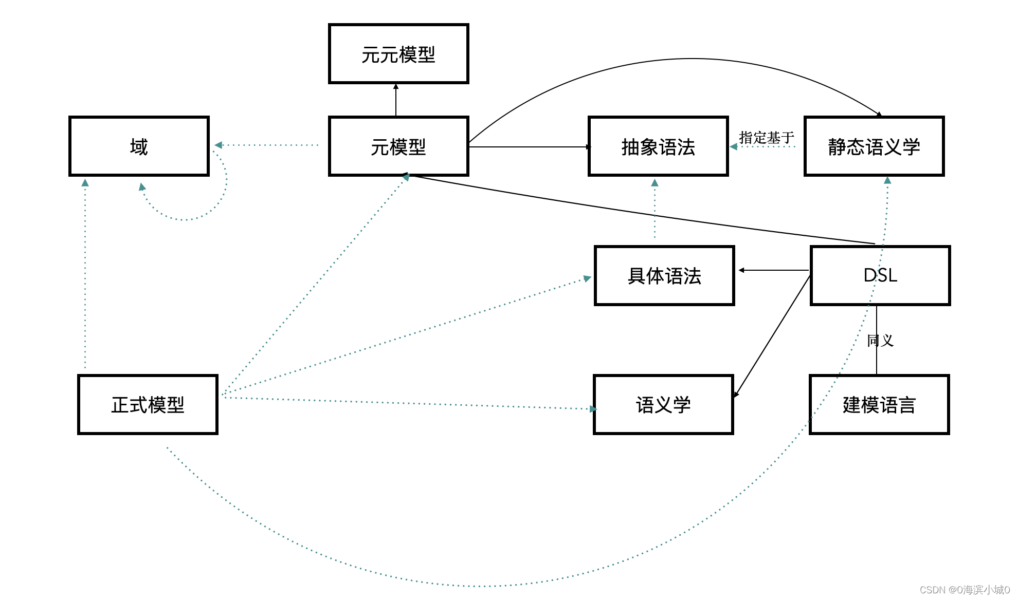 【模型驱动软件设计】概念形成 Csdn博客 