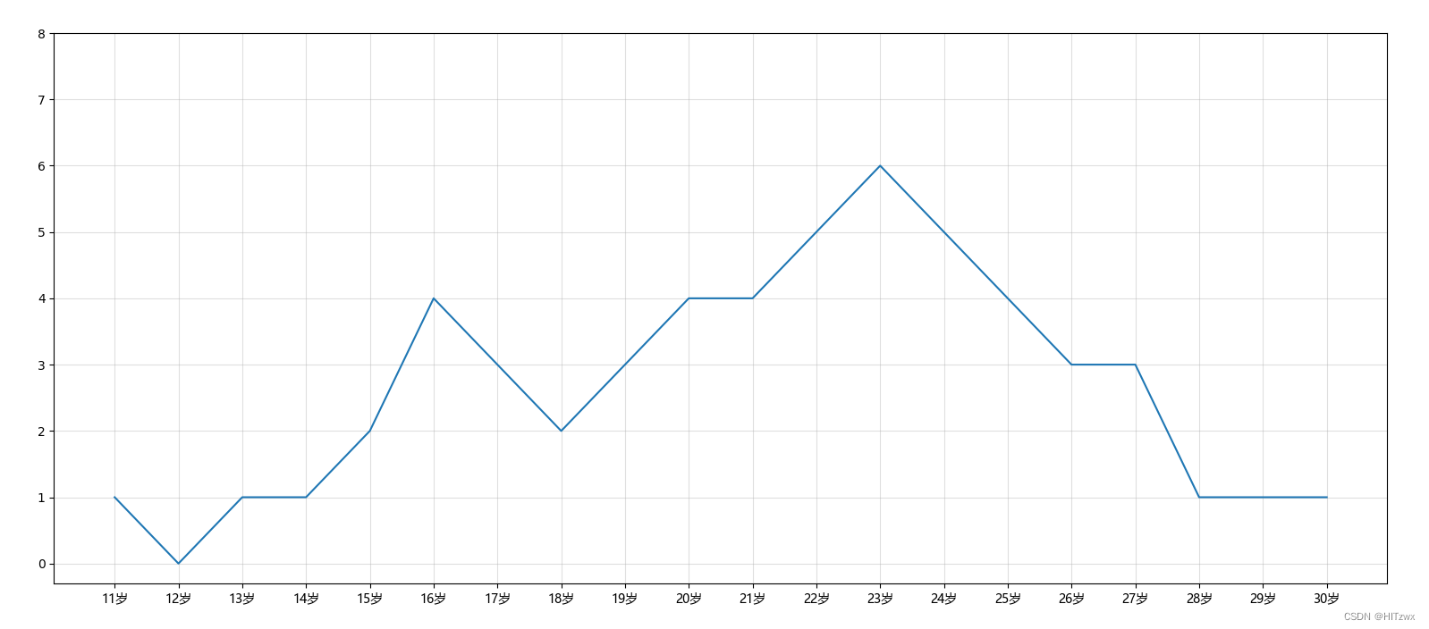 使用matplotlib库在python中绘制折线图python Matplotlib 中绘制灰度折线图 Csdn博客