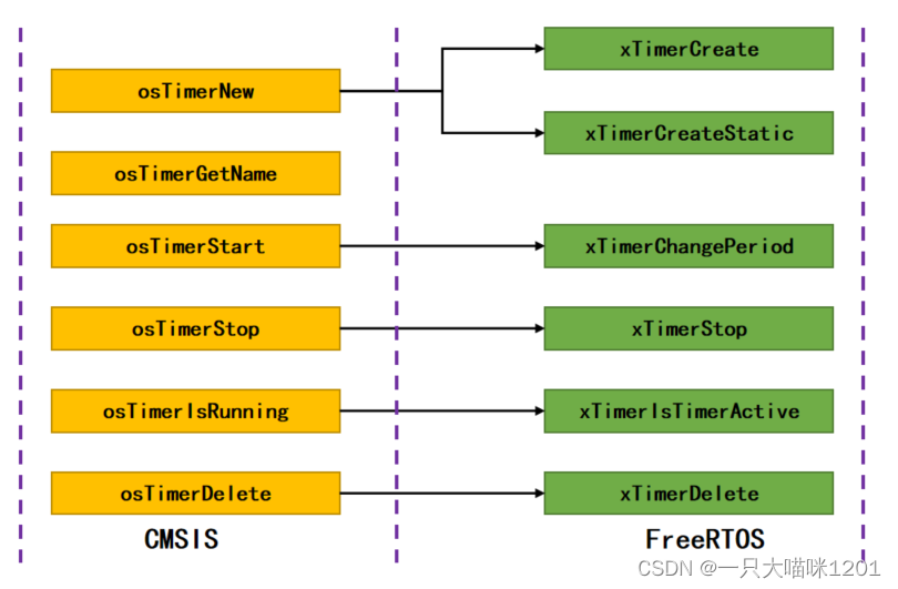 【RTOS学习】CubeMX对FreeRTOS的适配_cubemx freertos-CSDN博客