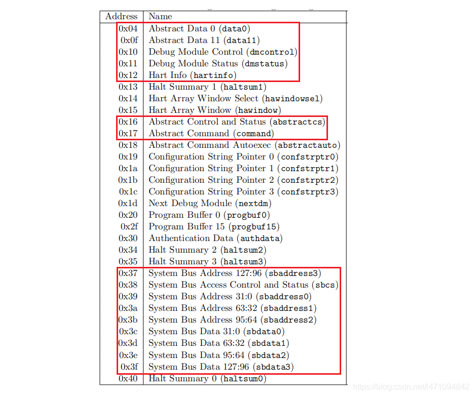 RISC-V Debug Introduction_riscv debug-CSDN博客