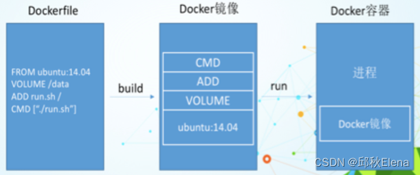 DockerFile_dockerfile指定运行时用户-CSDN博客