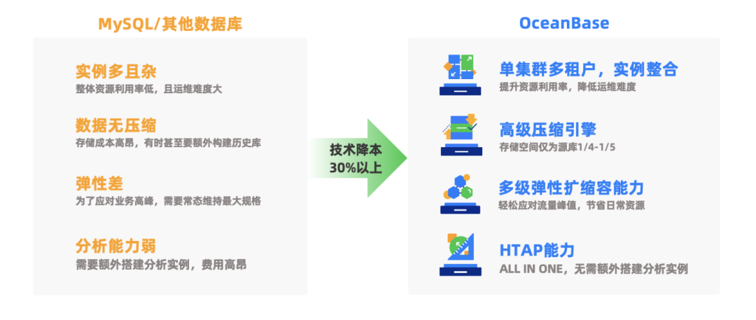 结合OB Cloud区别于MySQL的4大特性，规划降本方案_mysql 与 oceanbase-CSDN博客