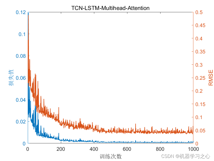 EI级 | Matlab实现TCN-LSTM-Multihead-Attention多头注意力机制多变量时间序列预测_tcn 多头-CSDN博客
