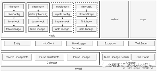 顺丰 基于 Hook 机制实现数据血缘系统_impala hook-CSDN博客