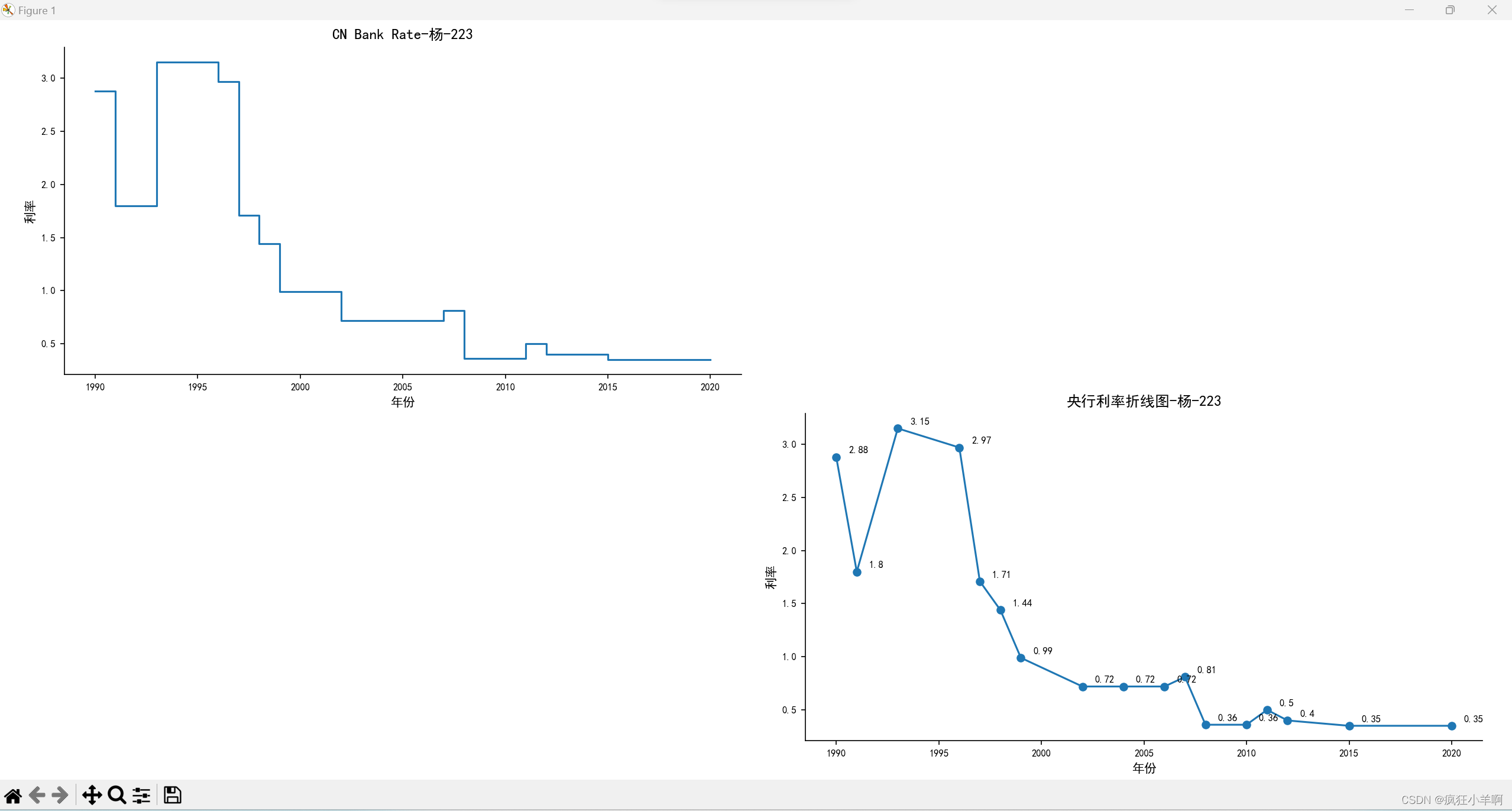 数据可视化 期末考试 Matplotlib【画图】2使用matplotlib绘制1991年到2010年之间邮费变化的【阶梯图】呈现。 数据如下 Y Csdn博客