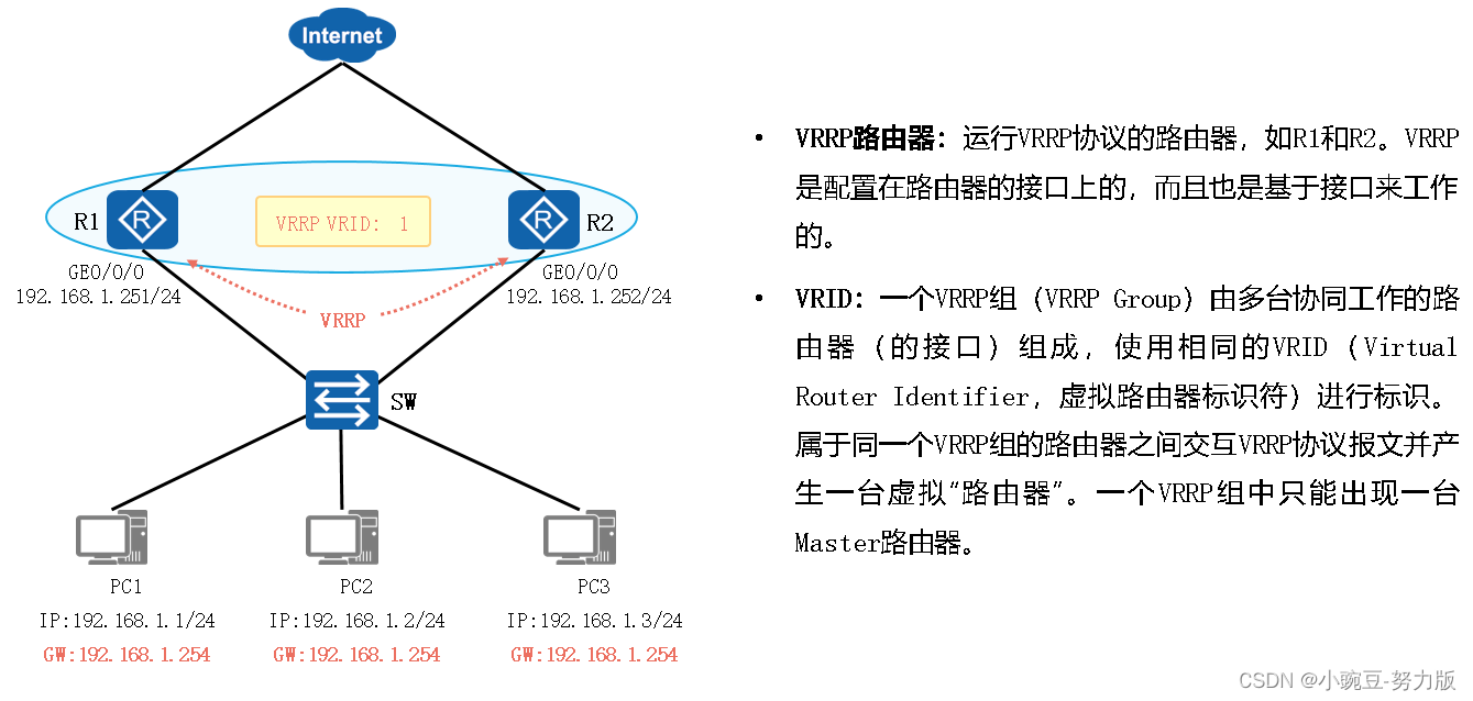 VRRP原理与配置_vrrp配置-CSDN博客