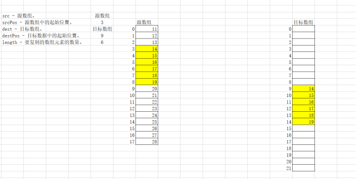 大数据必学java基础（二十八）：arrays工具类和数组的复制操作数组间相互复制的工具类 Csdn博客