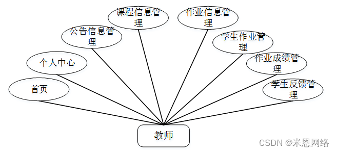 【附源码】计算机毕业设计java疫情期间学生作业线上管理系统设计与实现在线作业管理系统毕业设计 Csdn博客