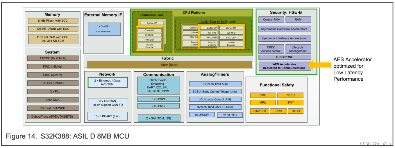 NXP S32K3XX系列芯片框图_s32k344原理图-CSDN博客