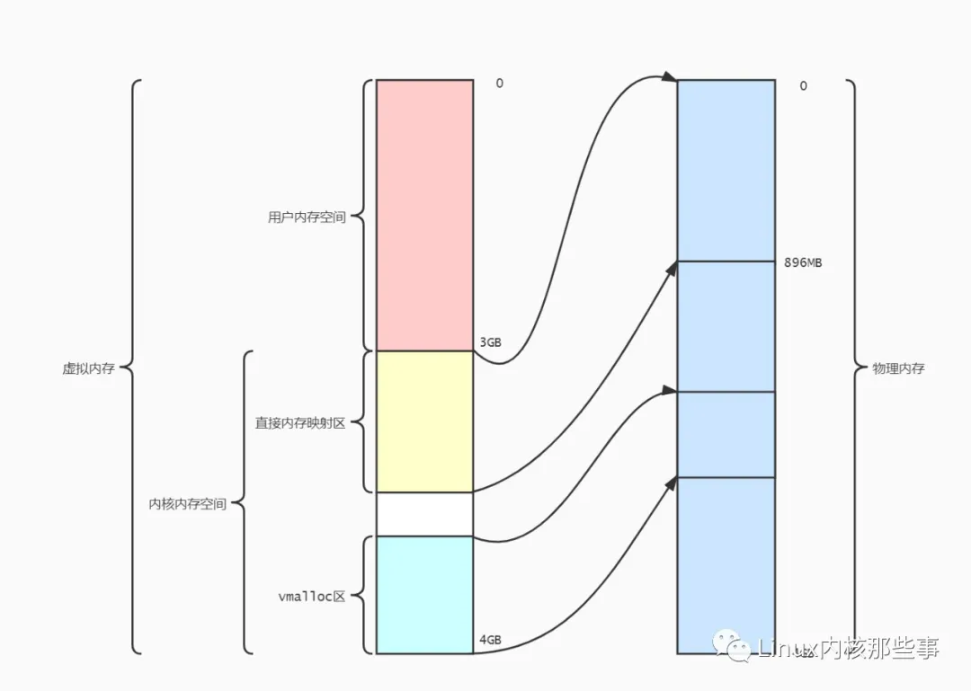 Linux内核vmalloc原理与实现-CSDN博客