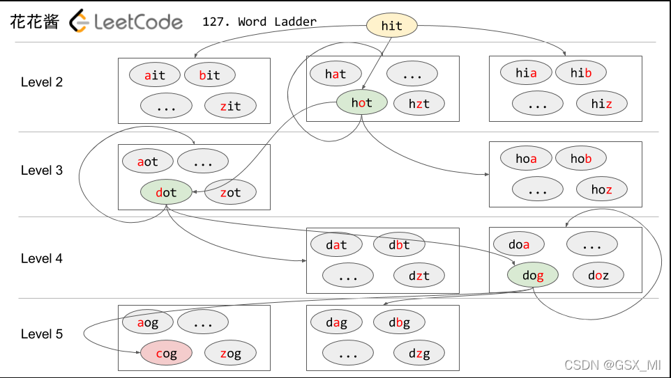 LeetCode127. 单词接龙_哈佛入学考试(误)ahim-CSDN博客