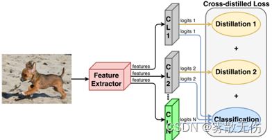 Incremental Learning论文阅读_adaptive aggregation networks for class-incrementa-CSDN博客