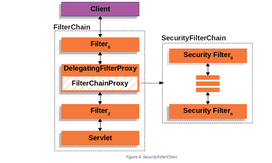 Spring Security基础使用_this generated password is for development use onl-CSDN博客
