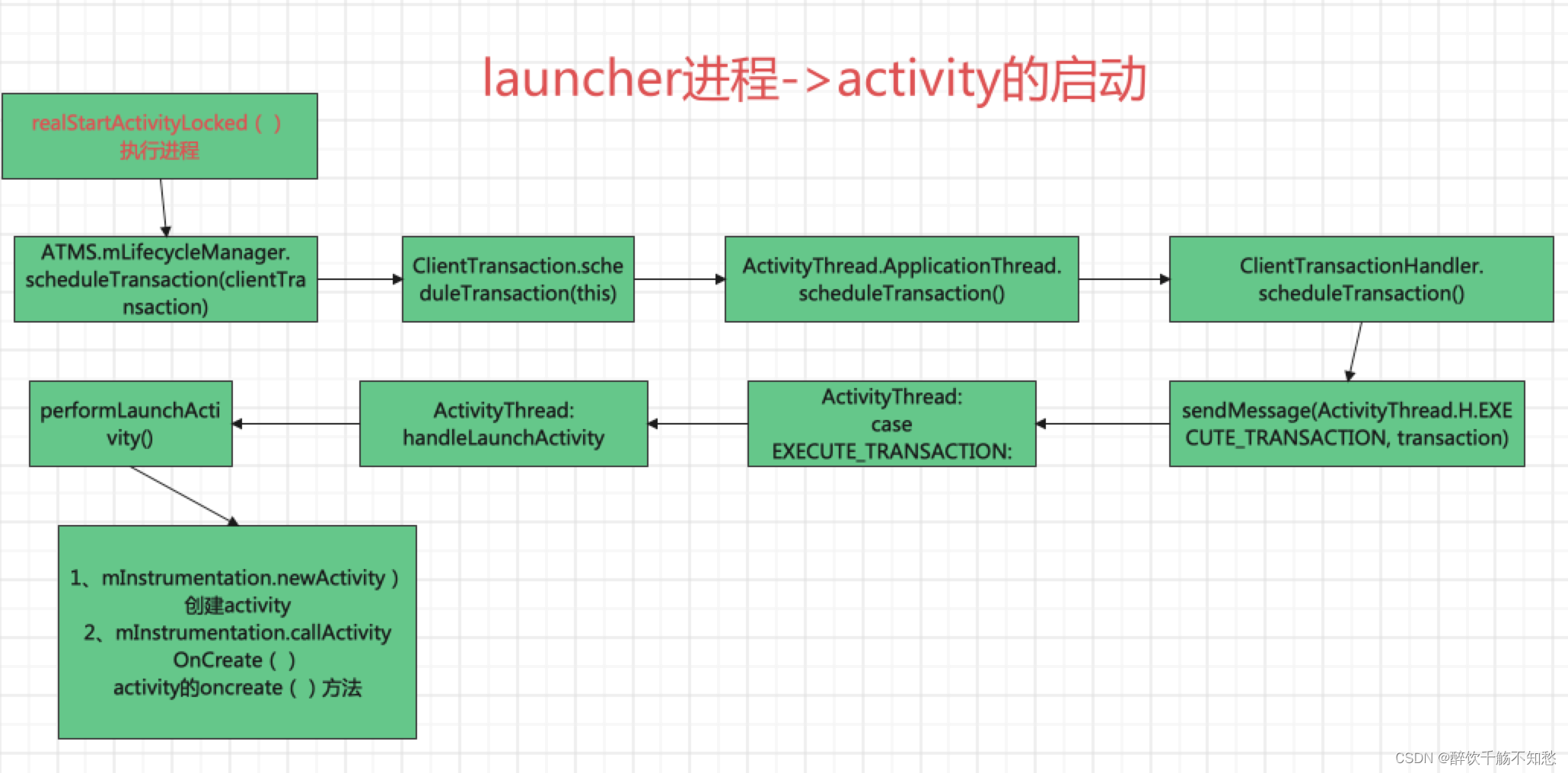 Android系统启动与SystemServer流程解析-CSDN博客