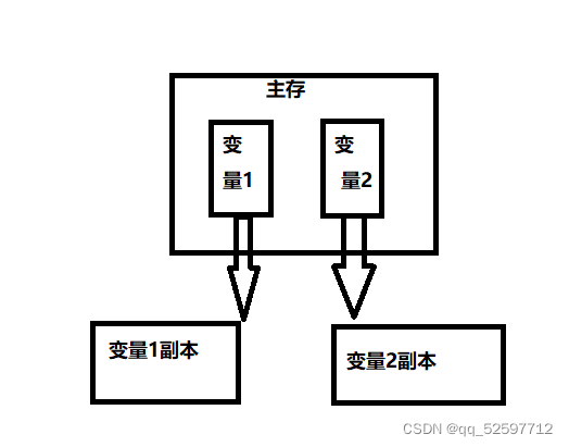 JAVA多线程笔记--volatile_java volatile 中断线程-CSDN博客