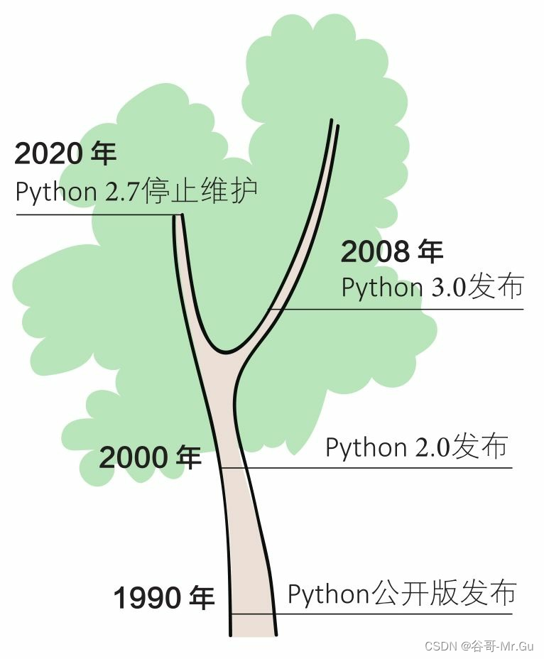 0基础学习python完整教程：1初识python在windows下启动命令提 示符并输入python Hellopy指令 Csdn博客