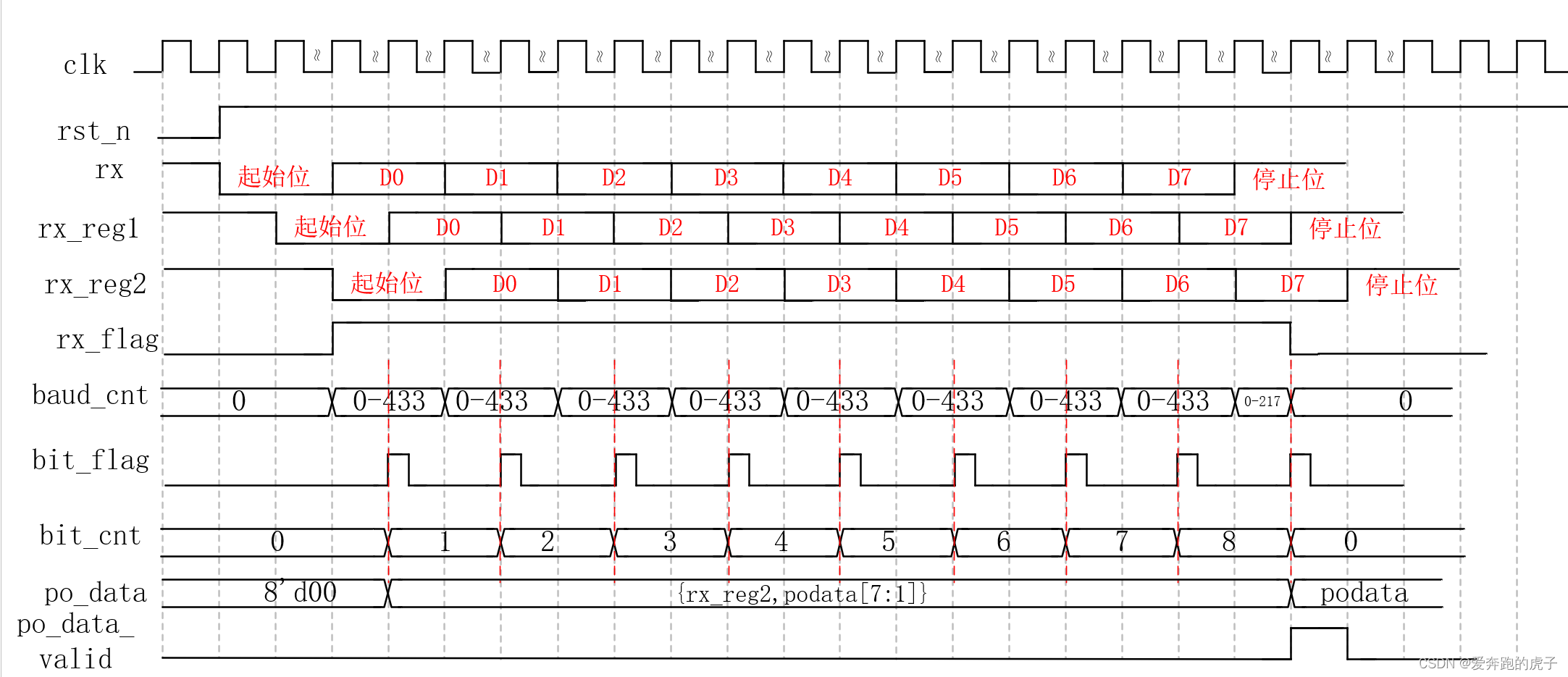 详解UART通信协议以及FPGA实现_uart系统框图-CSDN博客