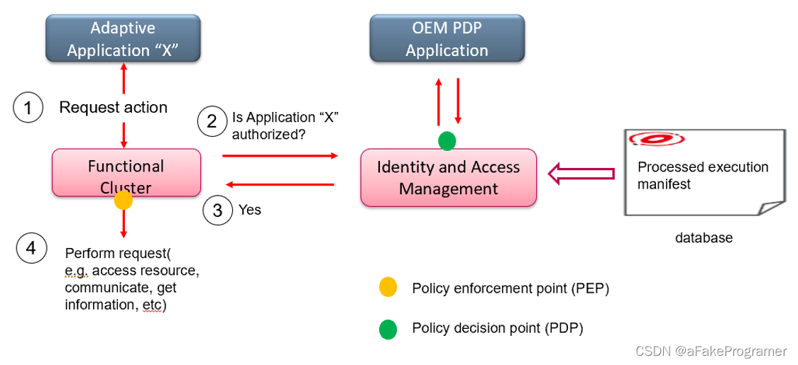 AUTOSAR Adaptive——IAM 访问权限的管理_autosar iam-CSDN博客