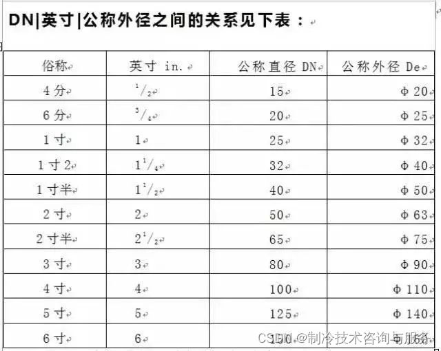 公称直径DN与内径和外径的关系--管道的管径区分_公称直径dn与内径和外径的关系是什么-CSDN博客
