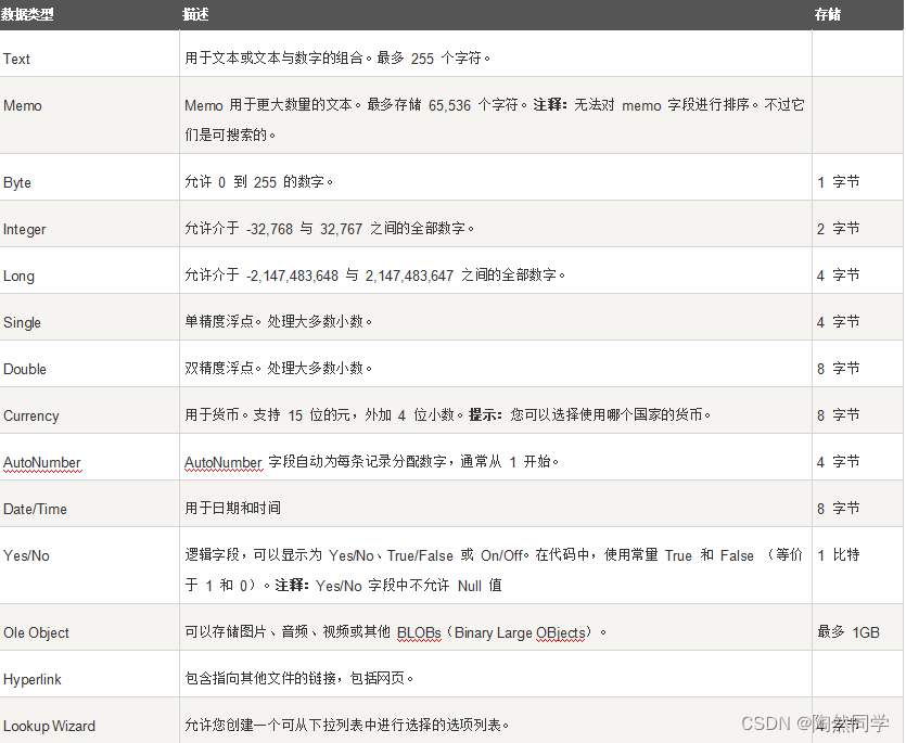 【MySQL】SQL 用于各种数据库的数据类型_.sql格式-CSDN博客