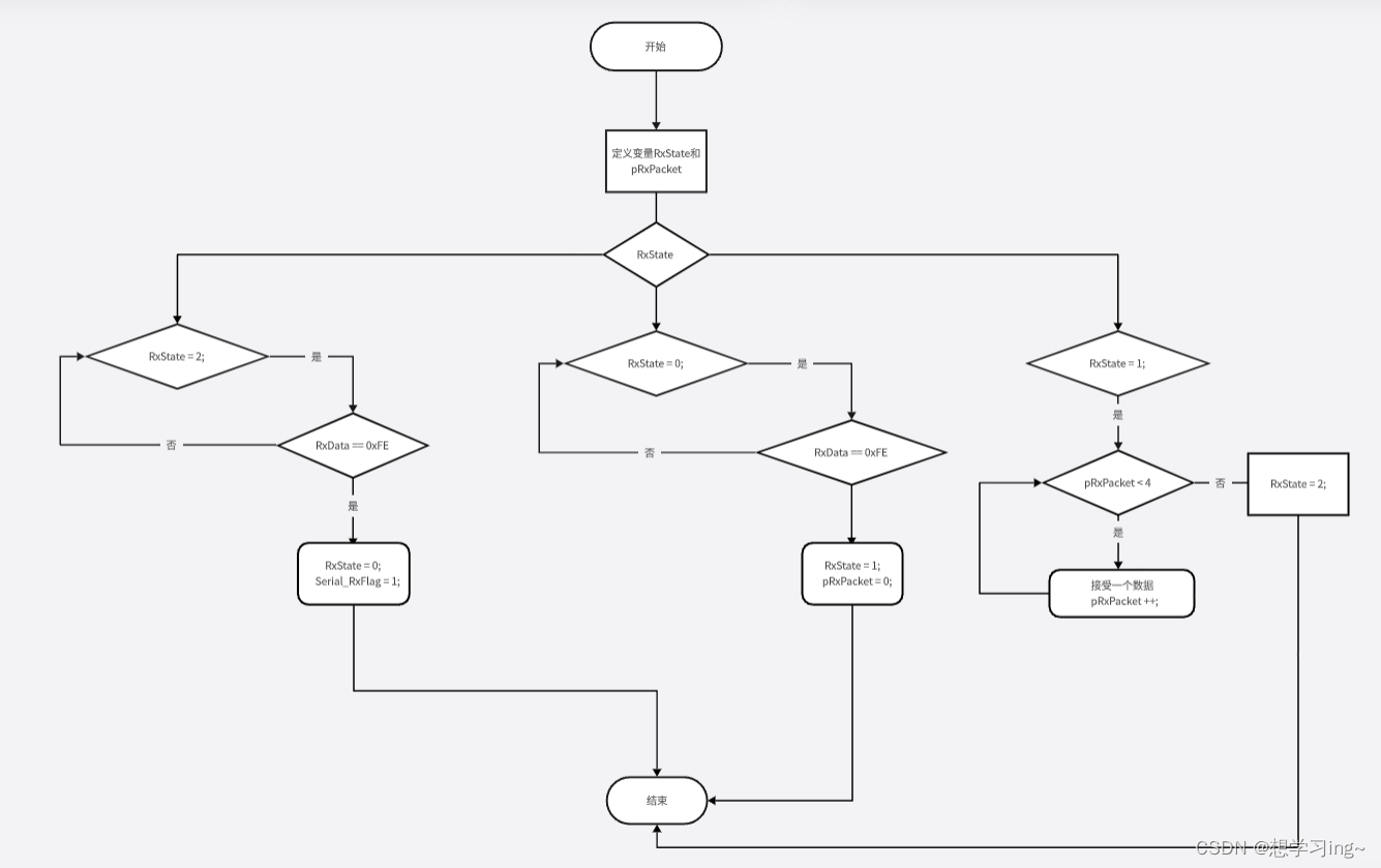 stm32学习-串口收发（HEX/文本）数据包_serial接收hex-CSDN博客