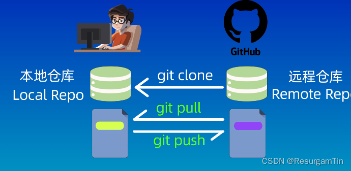 【GeekHour一小时Git教程】笔记-CSDN博客