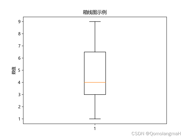 【深度学习】 Python 和 Numpy 系列教程(十四):matplotlib详解:1、2d绘图(下):箱线图、热力图、面积图、等高线图
