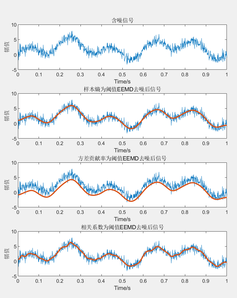 【MATLAB】基于EEMD分解的信号去噪算法（基础版）_dm eels图谱处理-CSDN博客