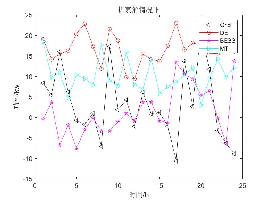 多目标学习者行为优化算法（multi Objective Learner Performance Based Behavior Algorithm，molpb）求解微电网多目标优化调度